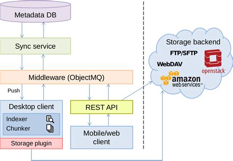 github stacksync sync service [discontinued] stacksync s
