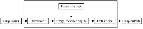 Basic Configuration Of A Fuzzy System Download Scientific Diagram