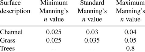 Assigned Mannings N Values For Hydraulic Modelling Download