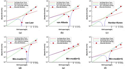 Spatial Errors For Different Limiter Functions With Grid Refinement