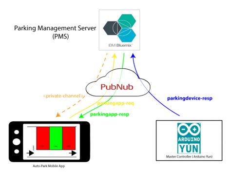 IoT Enabled Smart Parking Meter With IBM Bluemix And PubNub RadioStudio