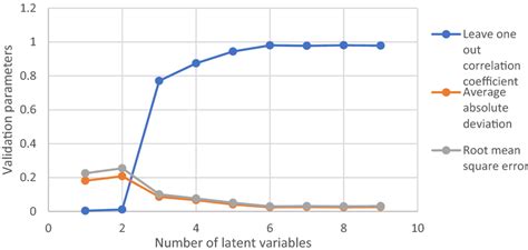 q² mad and rmse versus number of latent variables of pls download