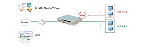 [보안관제] Ips 방화벽 침입 방지 시스템 와 웹 방화벽 Waf 차이점 네이버 블로그