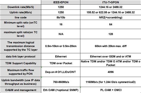 The Application And Difference Between EPON And GPON