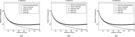 Numbers Of Comparisons Of Five Nondominated Sorting Approaches For