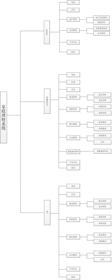 Springboot家庭理财系统的设计与实现演示录像2023 Csdn博客