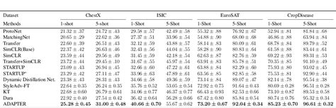 Table 1 From Cross Domain Few Shot Learning Via Adaptive Transformer Networks Semantic Scholar