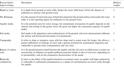 Table 2 From A Gis Based Drastic Model For Assessing Groundwater Vulnerability In Shallow