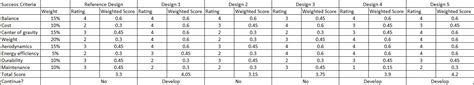 Concept Screening And Scoring Matrices Engr 1182 Spring 2016 Group G