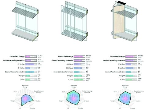 Preliminary Comparison Of Lca Outputs And Other Key Performance