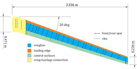 Figure 4 From Design Of A Flying Demonstrator Wing For Manoeuvre Load Alleviation With Cruise