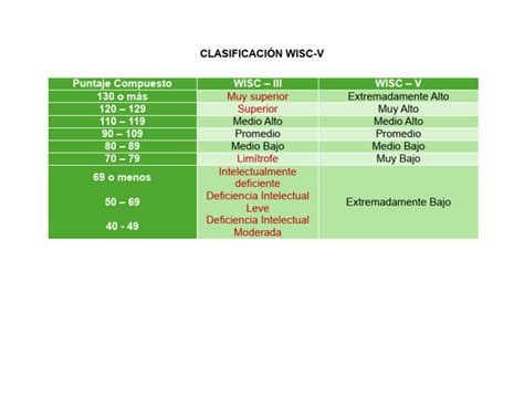 Clasificación Wisc V Pdf