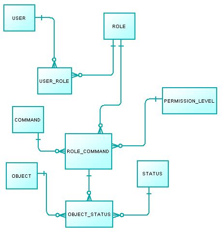 How To Simplify This Role And Permission Management Design Software Engineering Stack Exchange