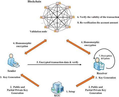A Certificateless Homomorphic Encryption Scheme For Protecting Transaction Data Privacy Of Post