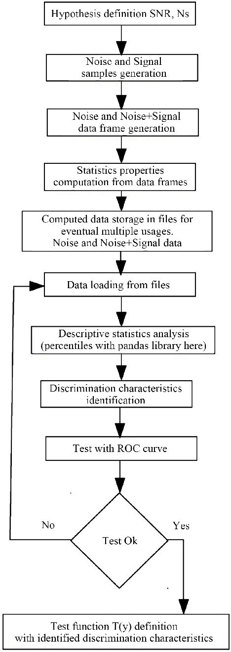 Performance Optimization Method Proposed For Energy Detection Download Scientific Diagram