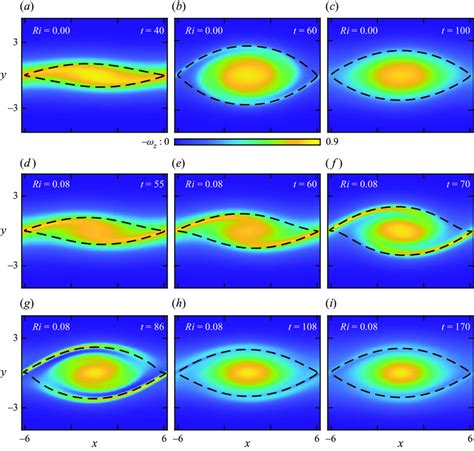 Vorticity Field ω Z Obtained Using Two Dimensional Numerical Download Scientific Diagram