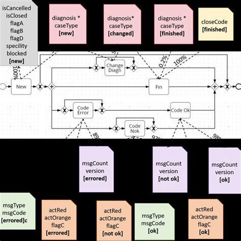 Process Model Discovered By The Inductive Visual Miner Data Objects
