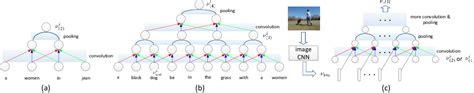 Figure 1 From Multimodal Convolutional Neural Networks For Matching