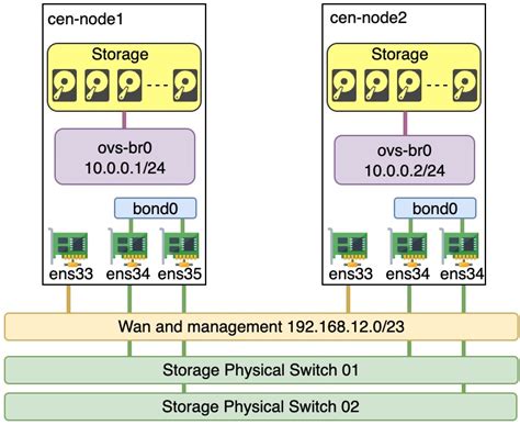 Open Vswitch Ovs Là Gì Wiki Của Hà Đăng Hoàng