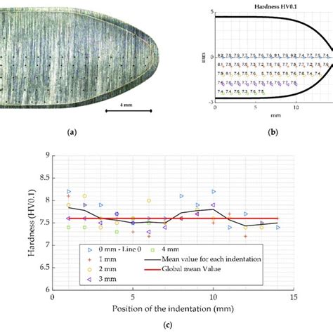 Energy Dispersive X Ray Spectroscopy Edx Of The Lead Alloy A Edx