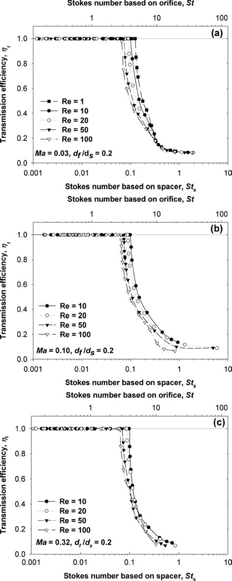 particle transmission efficiency as a function of the stokes number for