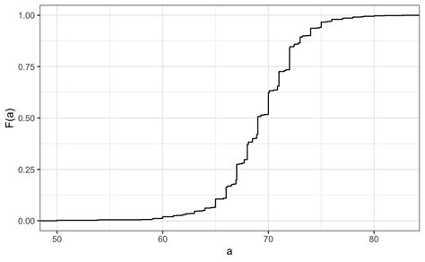 Advanced Data Science 1 Distributions