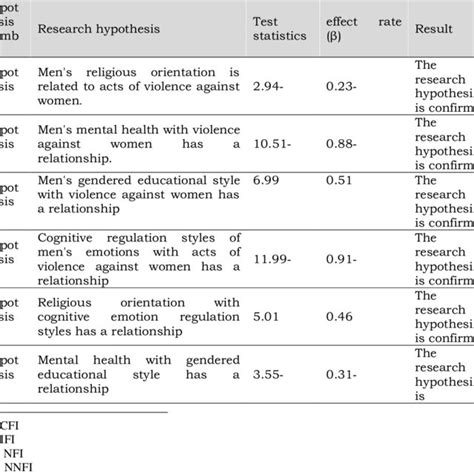 The Results Of The Research Hypotheses Test Download Scientific Diagram