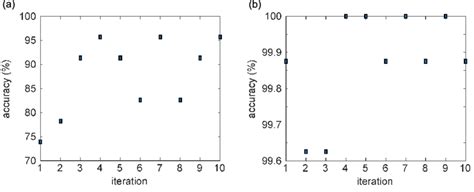 A And B Validation Accuracy Versus Iteration For Wave And