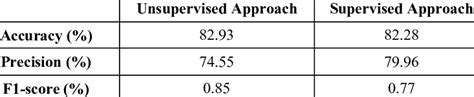 Comparison Of Supervised And Unsupervised Approach For Detection Of Download Scientific Diagram