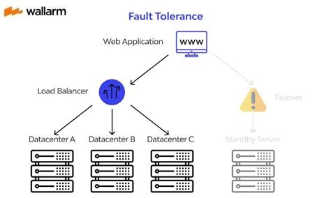 what is fault tolerance ⚙️ 3 techniques and definition
