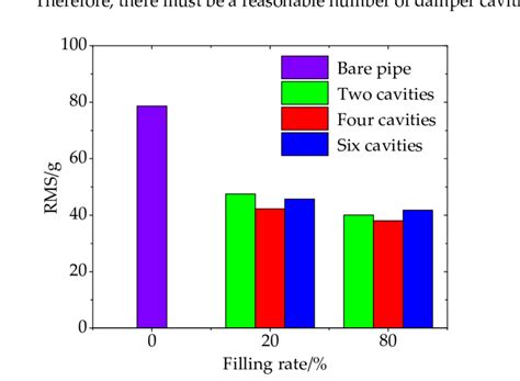 Influence Of Damper Cavity On Damping Effect Download Scientific Diagram