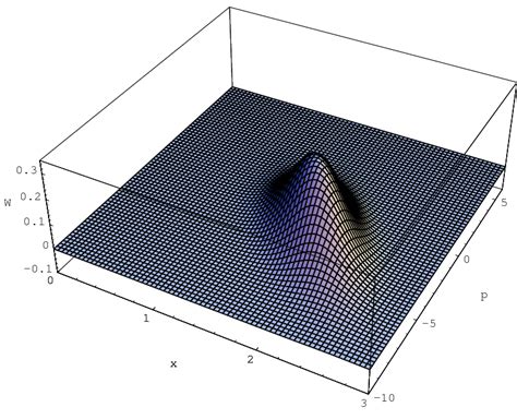 The Wigner Function Of The Multiphoton Squeezed State 27 With Download Scientific Diagram