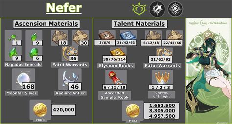 Genshin Impact Nefer Ascension And Talent Materials
