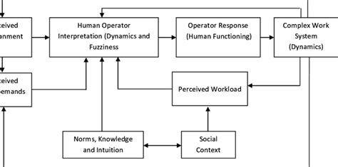 Fuzzy Systems Dynamics In Human Machine Interfacing After Karwowski