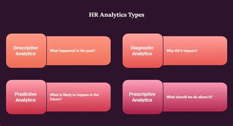 Types Of Hr Analytics 4 Levels Of Hr Analytics Skill Deck