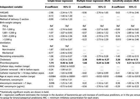 Simple And Multiple Linear Regression Models Predicting Duration Of
