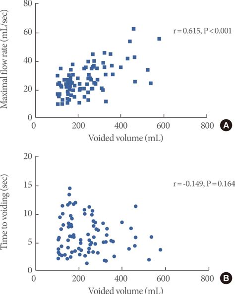Changes In Uroflowmetric Parameters According To The Voided Volume Download Scientific Diagram