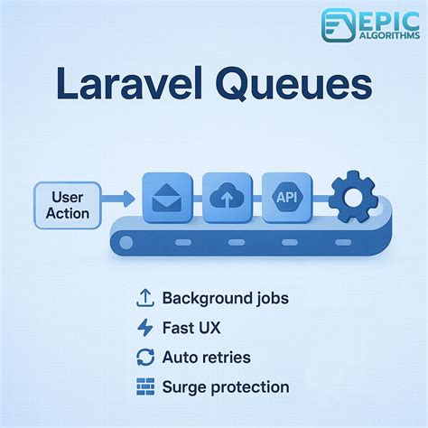 Laravel Queues Scalablearchitecture Webperformance Epicalgorithms