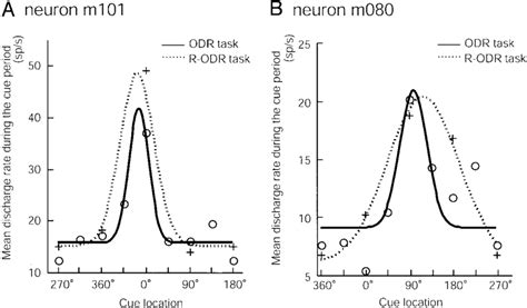 Comparisons Of Tuning Curves Of Cue Period Activity In The Odr Task And Download Scientific