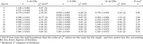 Power Law Spectral Indices Of Radio Spectra Download Table