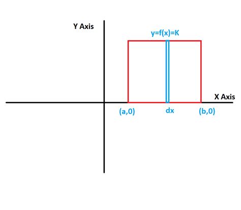 Calculus How Does One Calculate The Area Of A Rectangle Using A