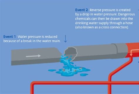 Backflow Prevention Diagrams Durham Nc