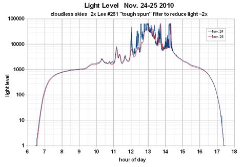 Measuring Light Levels