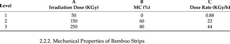Scheme Of Orthogonal Experiment L 9 3 3 Download Scientific Diagram