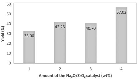 Effects Of The Amount Of The Na 2 Ozro 2 Catalyst On The Yield Of