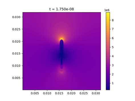 afivo streamer saving output and visualization