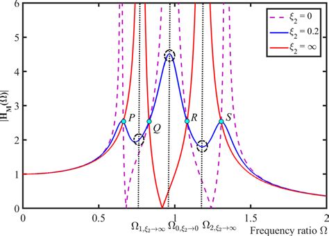 the existing fixed points and invariant frequencies in the