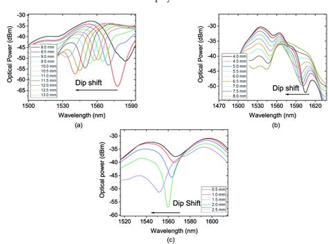 Transmission Spectrum Of The Sensor With D S Mm And A The Sensor Download Scientific