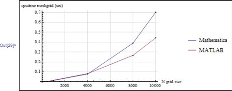 List Manipulation Simulate MATLAB S Meshgrid Function Mathematica Stack Exchange