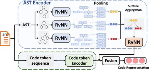 The Overall Framework Of Cocoast With Three Main Components An Ast Download Scientific Diagram
